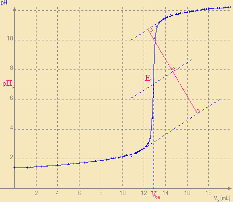 Capteur de pH: dosage acide-base