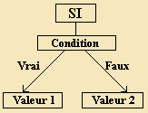Fonction SI; apprentissage.